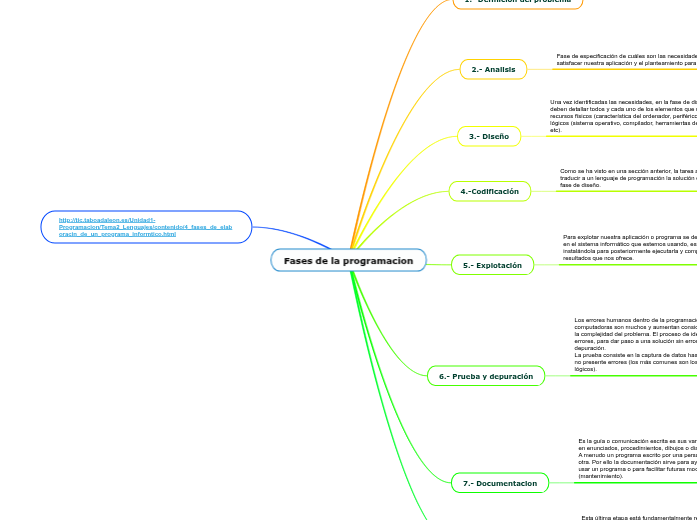 Fases de la programacion - Mind Map